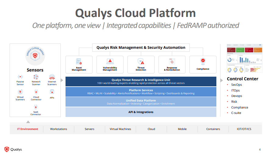 Qualys: A Cybersecurity Gem Flying Under The Radar (NASDAQ:QLYS ...