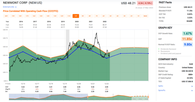 Newmont Stock: Successful Reserve Replacement In 2022 (NYSE:NEM ...