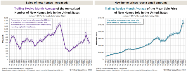U.S. New Home Market Cap Rises In February 2023 | Seeking Alpha