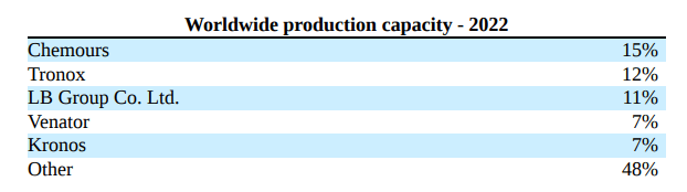Kronos Worldwide: Has Cash To Survive This Cycle, But Will It Thrive ...