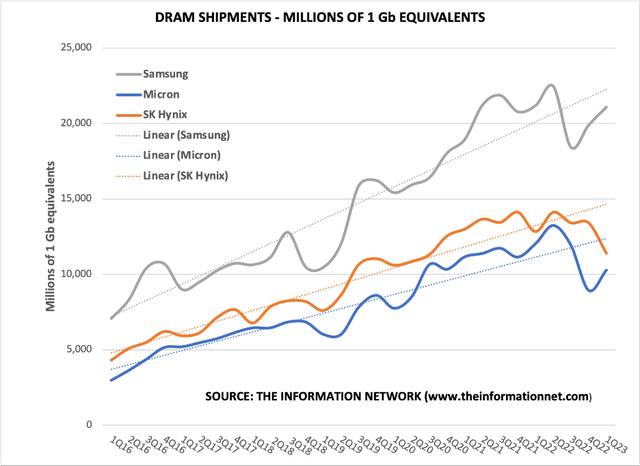 Micron: Q2 2023 Earnings Results As It Digs Itself Out Of Quagmire ...