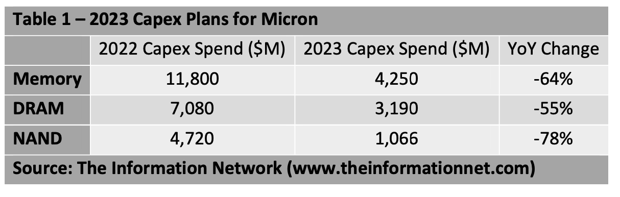 Micron: Q2 2023 Earnings Results As It Digs Itself Out Of Quagmire ...
