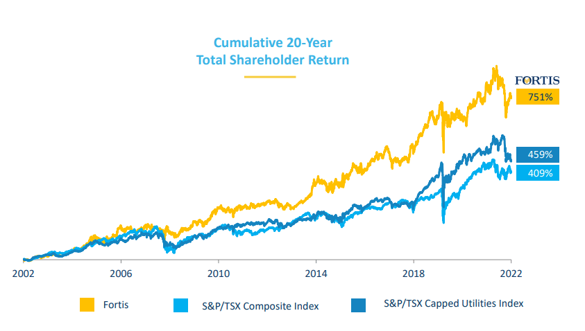 Fortis: This Boring Stock Is The Perfect Choice For Today's Tumultuous ...