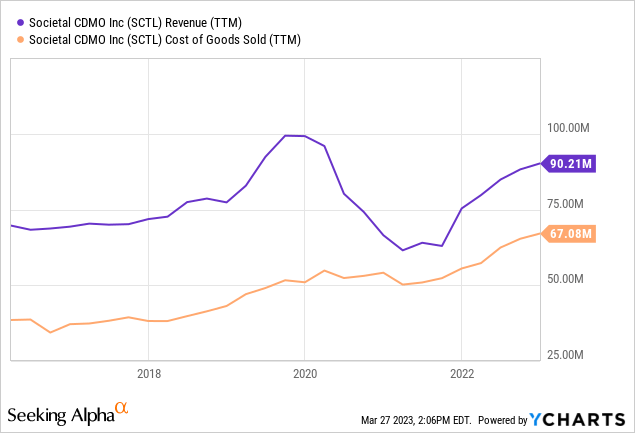 Societal CDMO Is Promising, But The Price Is Too High (NASDAQ:SCTL ...