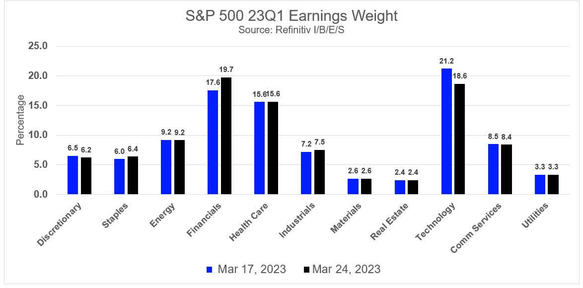 2023 GICS Classification Change: Impact On S&P 500 Earnings | Seeking Alpha