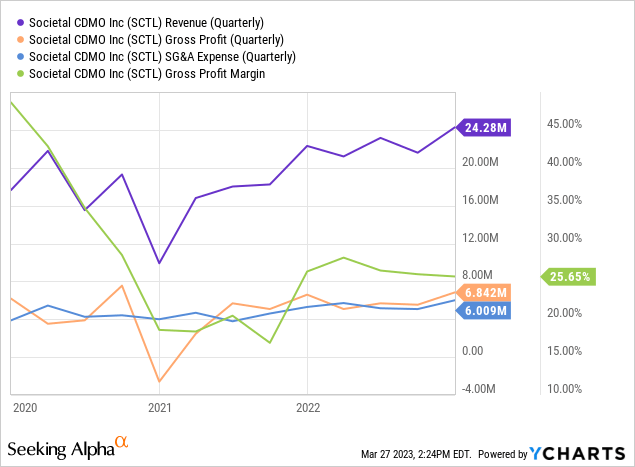 Societal CDMO Is Promising, But The Price Is Too High (NASDAQ:SCTL ...