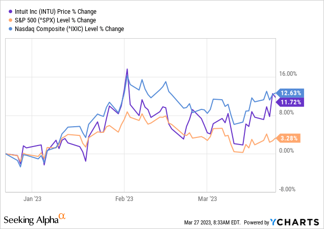 Intuit Stock: Strong Pricing Power Is Keeping It Together (NASDAQ:INTU ...