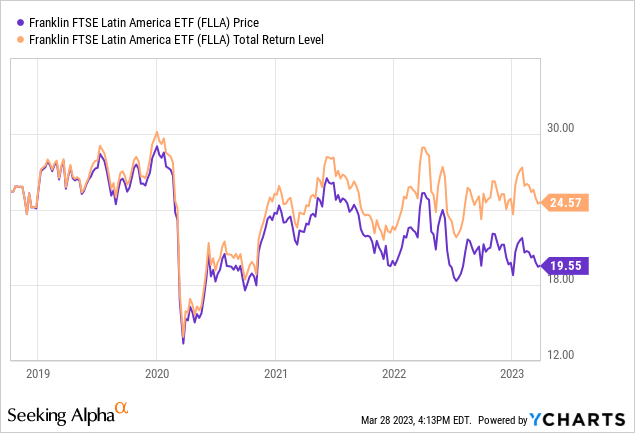 Franklin FTSE Latin America ETF: Investing In Latin America, Sort Of ...