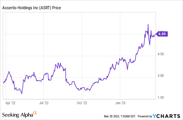 Assertio Holdings: Spectacular Growth Story Powered By Risky Strategy ...