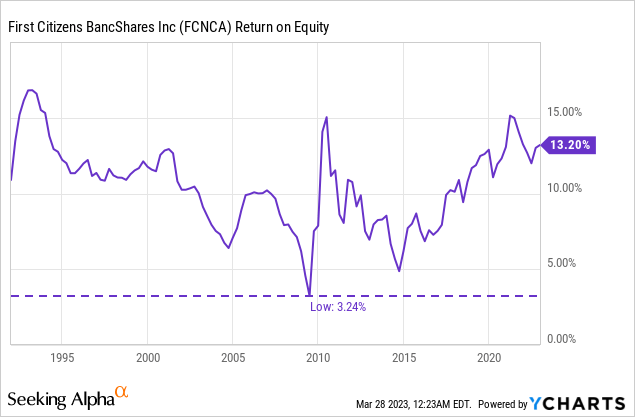 First Citizens BancShares Still Has Room To Run After 50% Gain (NASDAQ ...