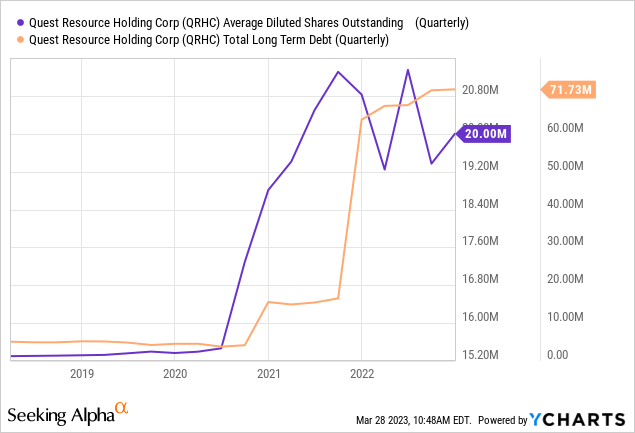 Quest Resource Holding's Debt Is Dragging The Company's Performance ...