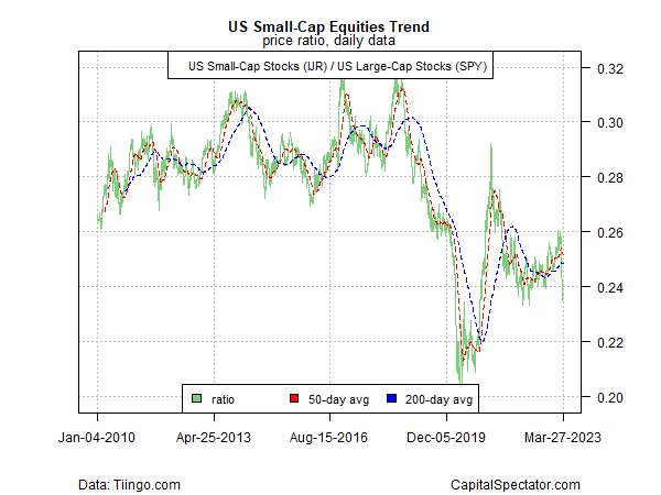 Trend Profiles Revive Outlook For U.S., Big-Cap And Growth Equities ...