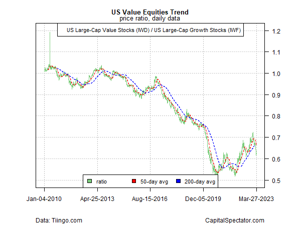 Trend Profiles Revive Outlook For U.S., Big-Cap And Growth Equities ...