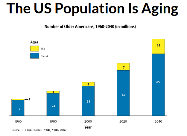 Fidelity Health Care ETF (FHLC): Aging U.S. Demographics Should Boost ...