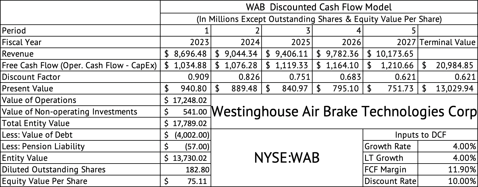 Wabtec Stock: No Upside And Low Dividend (NYSE:WAB) | Seeking Alpha