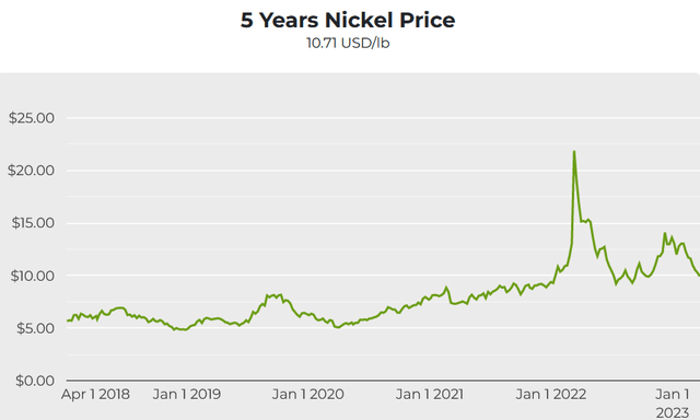 Nickel Miners News For The Month Of March 2023 | Seeking Alpha