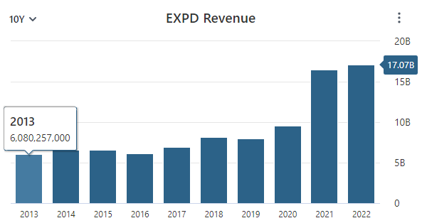 Expeditors International: Strong Track Record, Overvalued (EXPD ...