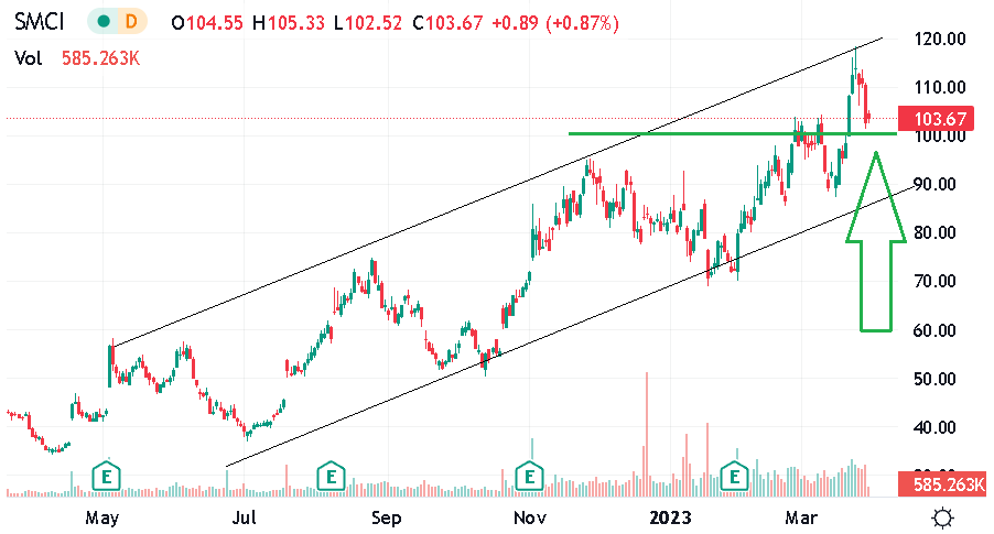 Super Micro Computer: Our Strategy Is To Buy The Dip (NASDAQ:SMCI ...