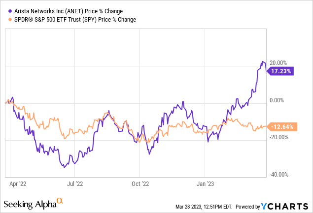 Arista Networks Could Be Headed For A Bull Run (NYSE:ANET) | Seeking Alpha