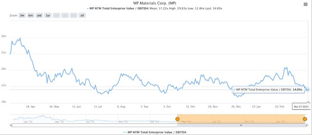 MP Materials Stock: This Major Catalyst Won't Slow The Growth | Seeking ...