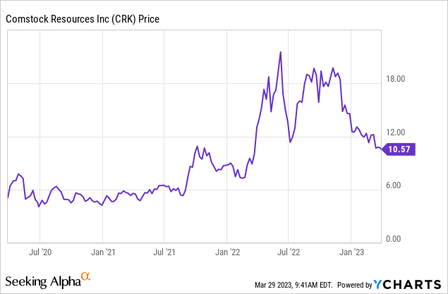 Comstock Resources: Insiders Buying This Natural Gas Producer Hand Over ...