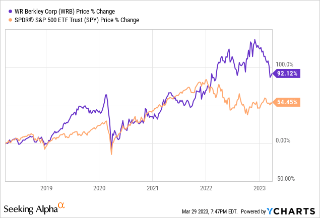 W. R. Berkley Is A Growth Machine (NYSE:WRB) | Seeking Alpha