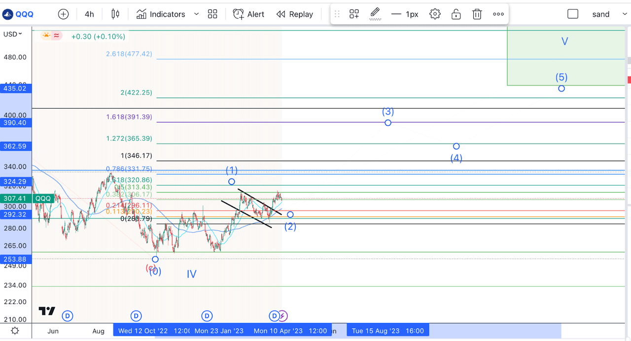 Invesco QQQ ETF: Follow The Fed, One More And I'm Out (NASDAQ:QQQ) | Seeking Alpha