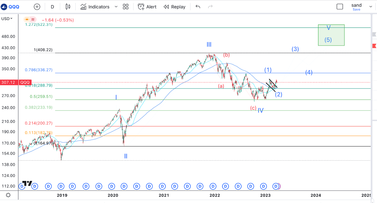 Invesco QQQ ETF: Follow The Fed, One More And I'm Out (NASDAQ:QQQ ...