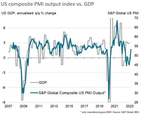 U.S. Flash PMI Signals Faster Economic Growth In March; Warns Of Rising ...