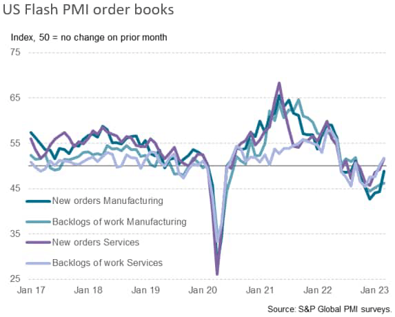 U.S. Flash PMI Signals Faster Economic Growth In March; Warns Of Rising ...