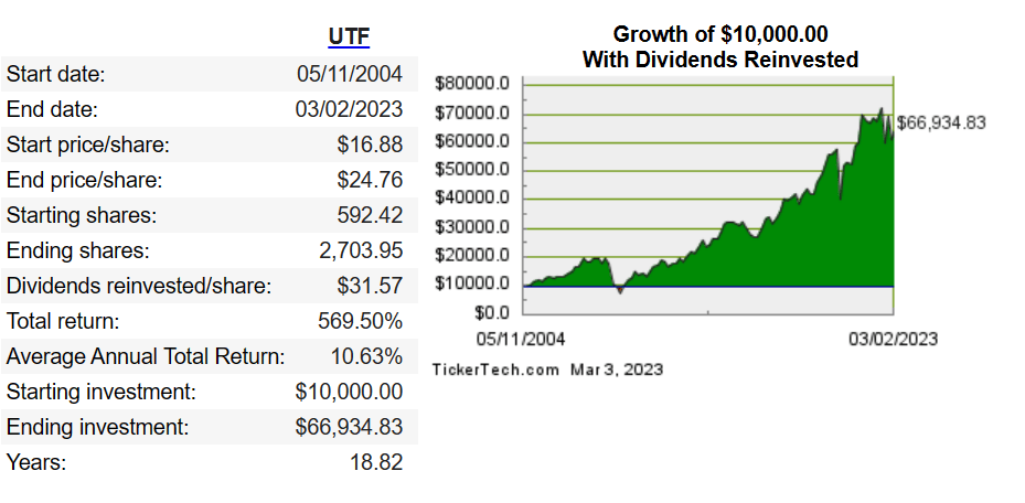 UTF: A 7.5% Yielding Infrastructure CEF That Has An Impressive History ...