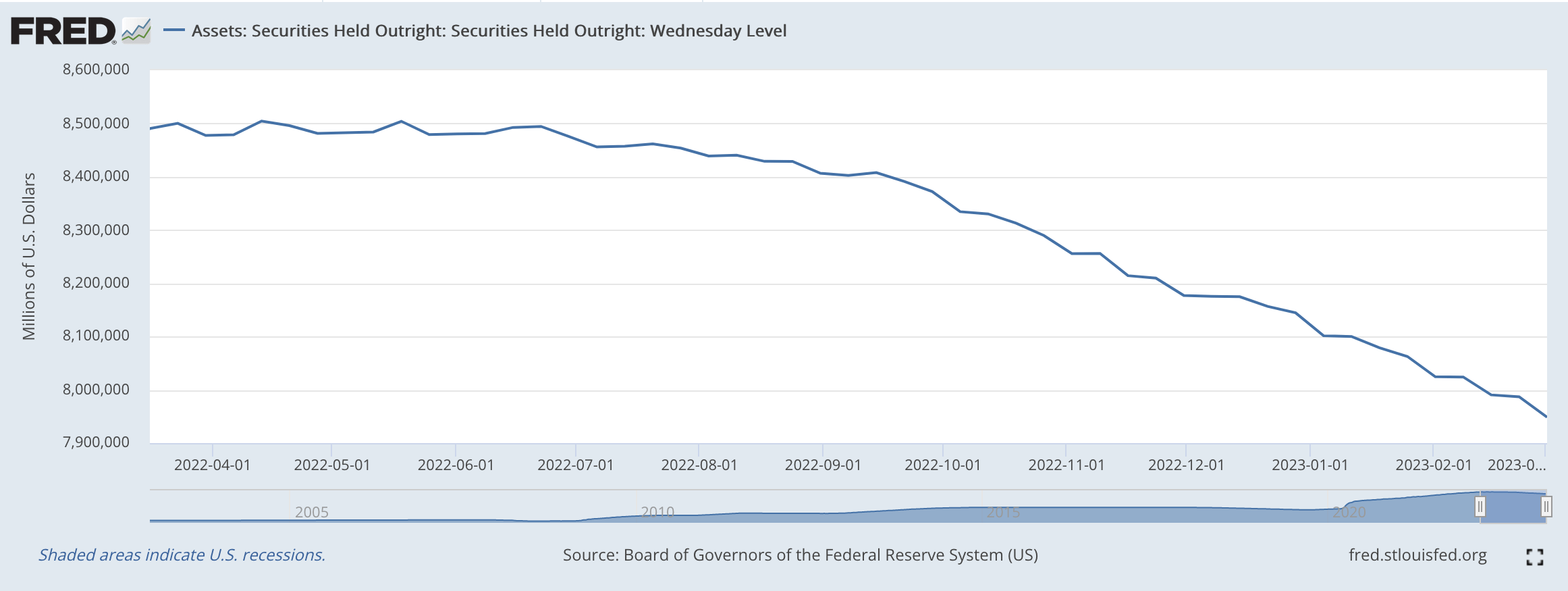 Federal Reserve Watch: Quantitative Tightening Still Continues ...