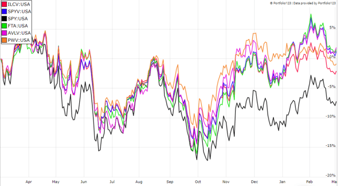 ILCV: There Are Better Options Among Large Cap Value ETFs | Seeking Alpha