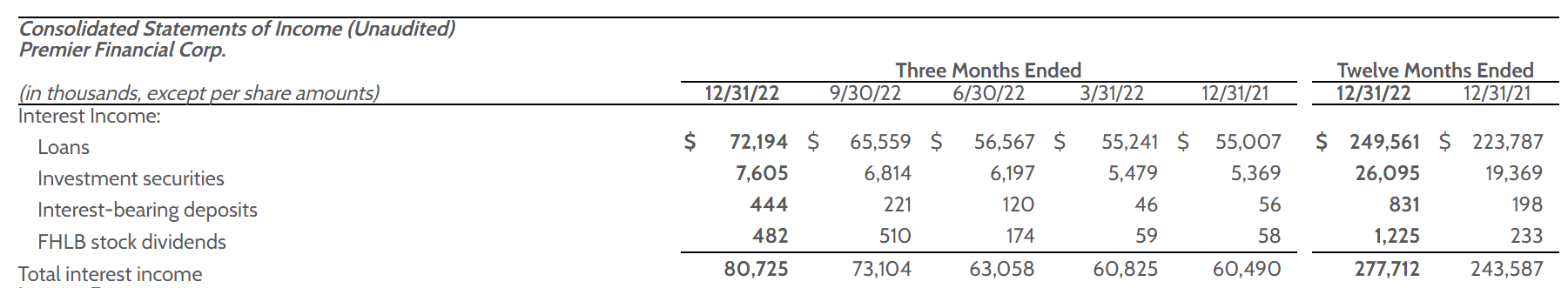 Premier Financial (PFC): A Great, Undervalued Bank With A 'Premier' 5% ...