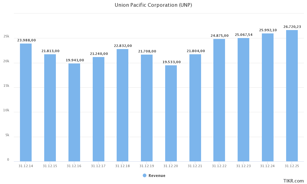 Why Union Pacific Stock Could Potentially Double By 2025 (NYSE:UNP ...