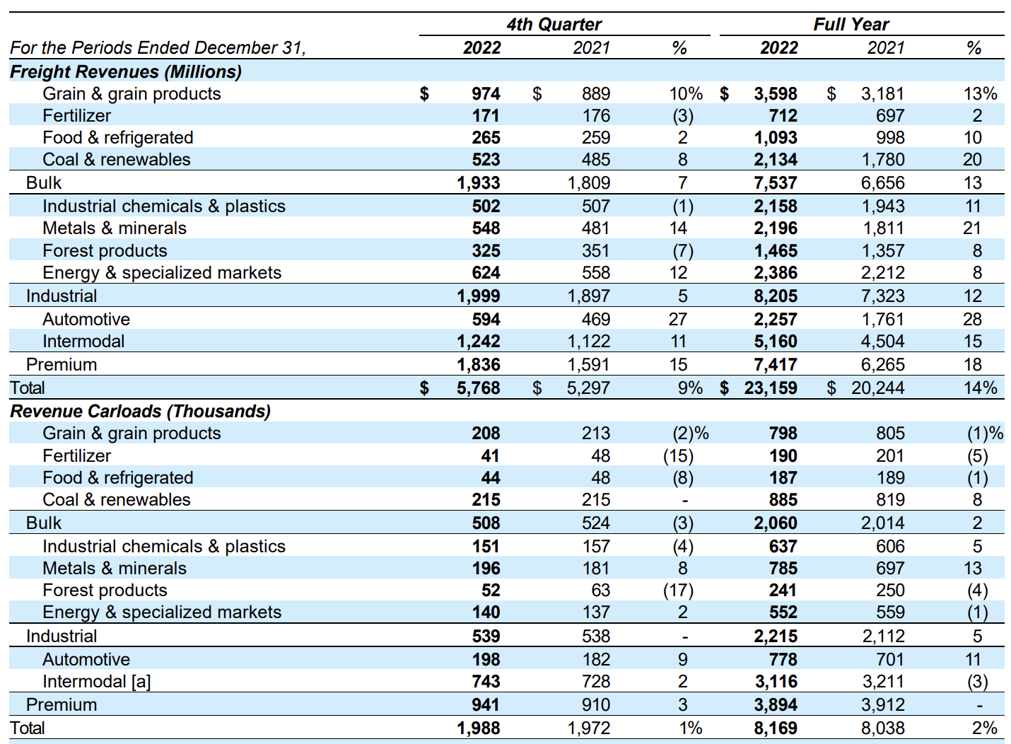 Why Union Pacific Stock Could Potentially Double By 2025 (NYSE:UNP ...