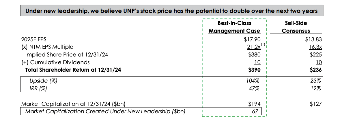 Why Union Pacific Stock Could Potentially Double By 2025 (NYSE:UNP ...