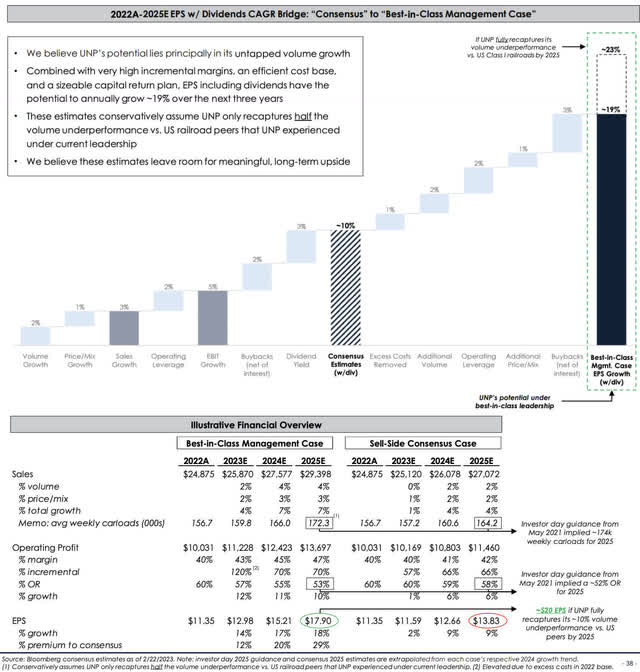 Why Union Pacific Stock Could Potentially Double By 2025 (NYSE:UNP ...