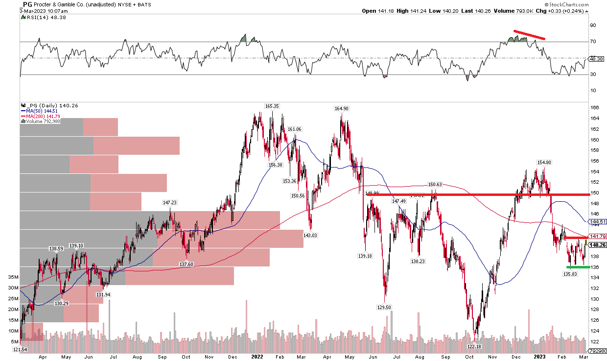 Procter & Gamble: Substantial Risks With Shares Expensive And Bearish ...