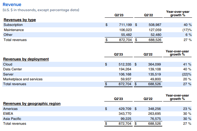 Atlassian: Unique Sales Model, But It Doesn't Make The Cut (NASDAQ:TEAM ...