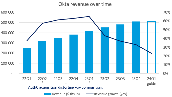 Okta Stock: A Real Turnaround Story (NASDAQ:OKTA) | Seeking Alpha
