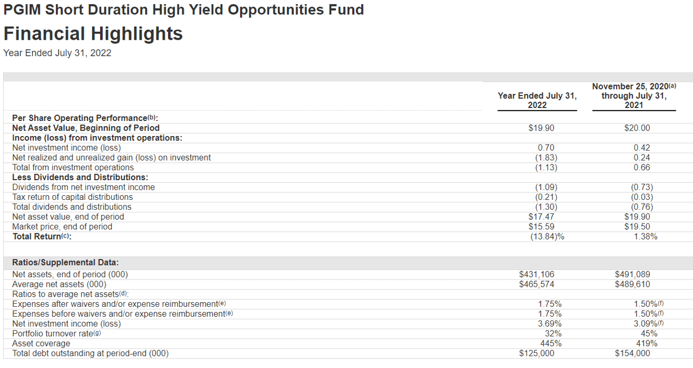 PGIM High Yield Fund: High Yielding Short-Duration Junk Bond Fund (NYSE:SDHY) | Seeking Alpha
