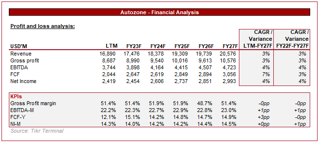 AutoZone Stock: One Of The Best Long-Term Investments (NYSE:AZO ...