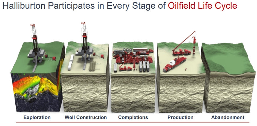 Halliburton: Hitting All The Right Tones In Search For Growth (NYSE:HAL ...