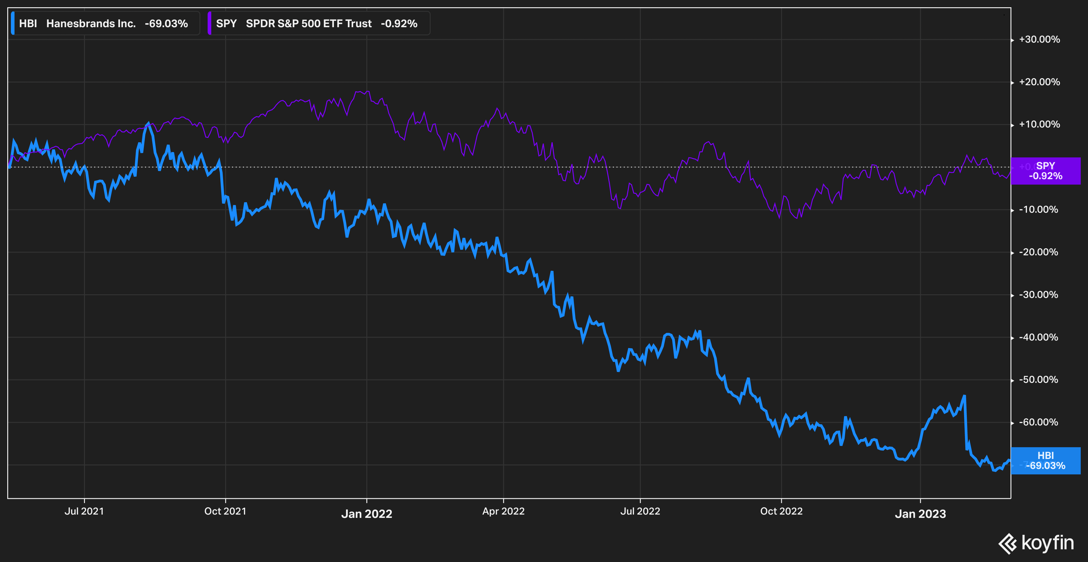 Hanesbrands: The Trouble With Debt (NYSE:HBI) | Seeking Alpha