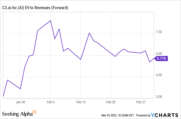C3.ai Stock: Trough Quarter (NYSE:AI) | Seeking Alpha