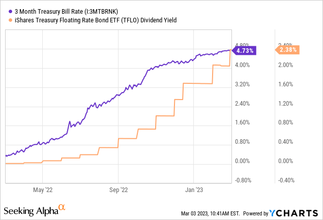 iShares Treasury Floating Rate Bond ETF: Why It's My Largest Position ...