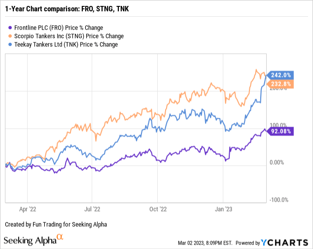 Frontline Stock: 2022 A Golden Year For Tankers (NYSE:FRO) | Seeking Alpha
