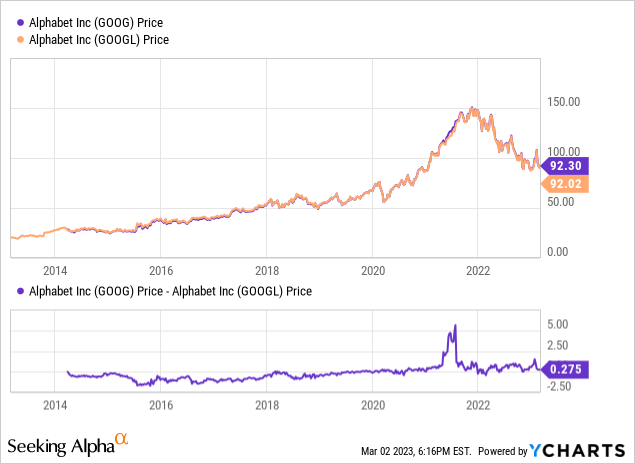 GOOG Vs. GOOGL Stock: 2 Ways To Buy Alphabet, One Of Them Is Always ...