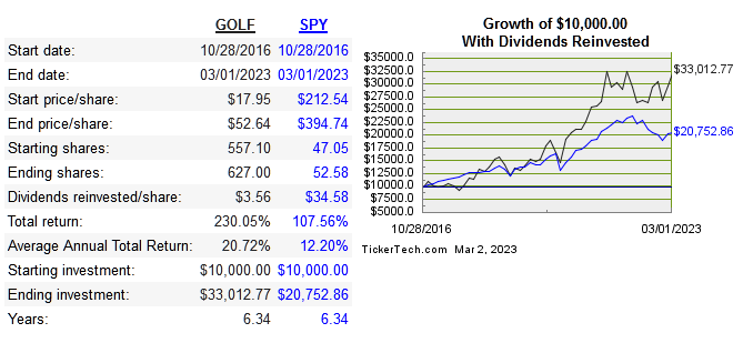 Acushnet: Don't Swing On This Stock Right Now (NYSE:GOLF) | Seeking Alpha